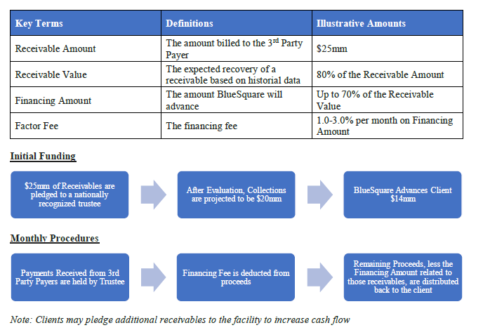 Example – BlueSquare Health